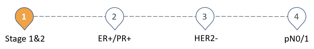 GenesWell BCT, A New Multigene Test for Early-Stage Breast Cancer - Neogen